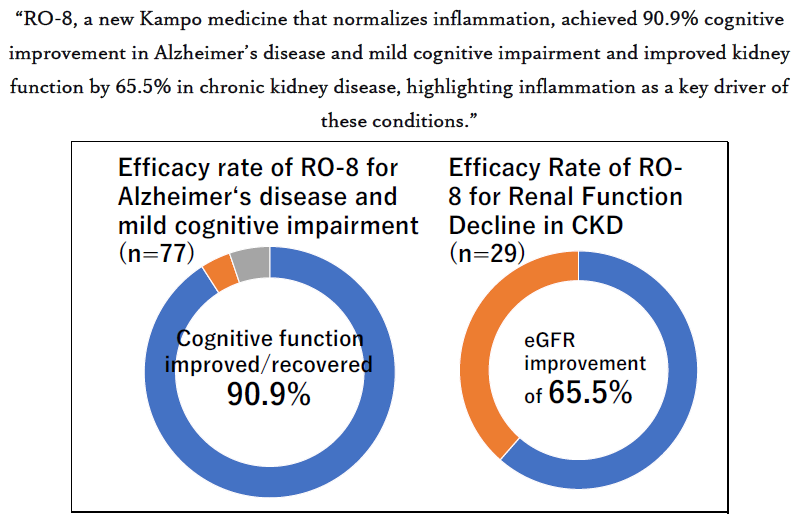 Breakthrough in Alzheimer’s Disease and Chronic Kidney Disease ...