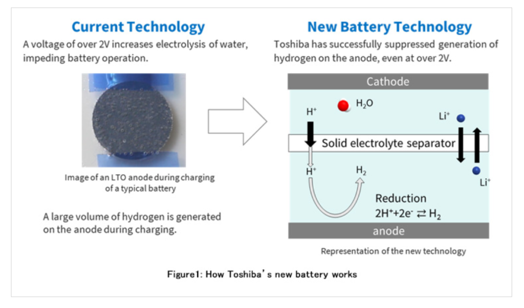 Toshiba Develops World’s First Aqueous Lithium-ion Battery with ...